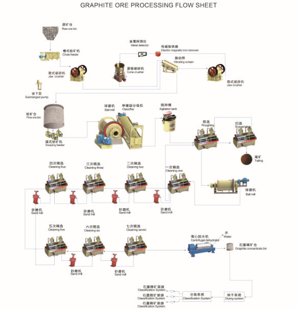 Graphite mineral processing flowsheet - Yantai Jinpeng Mining equipment ...